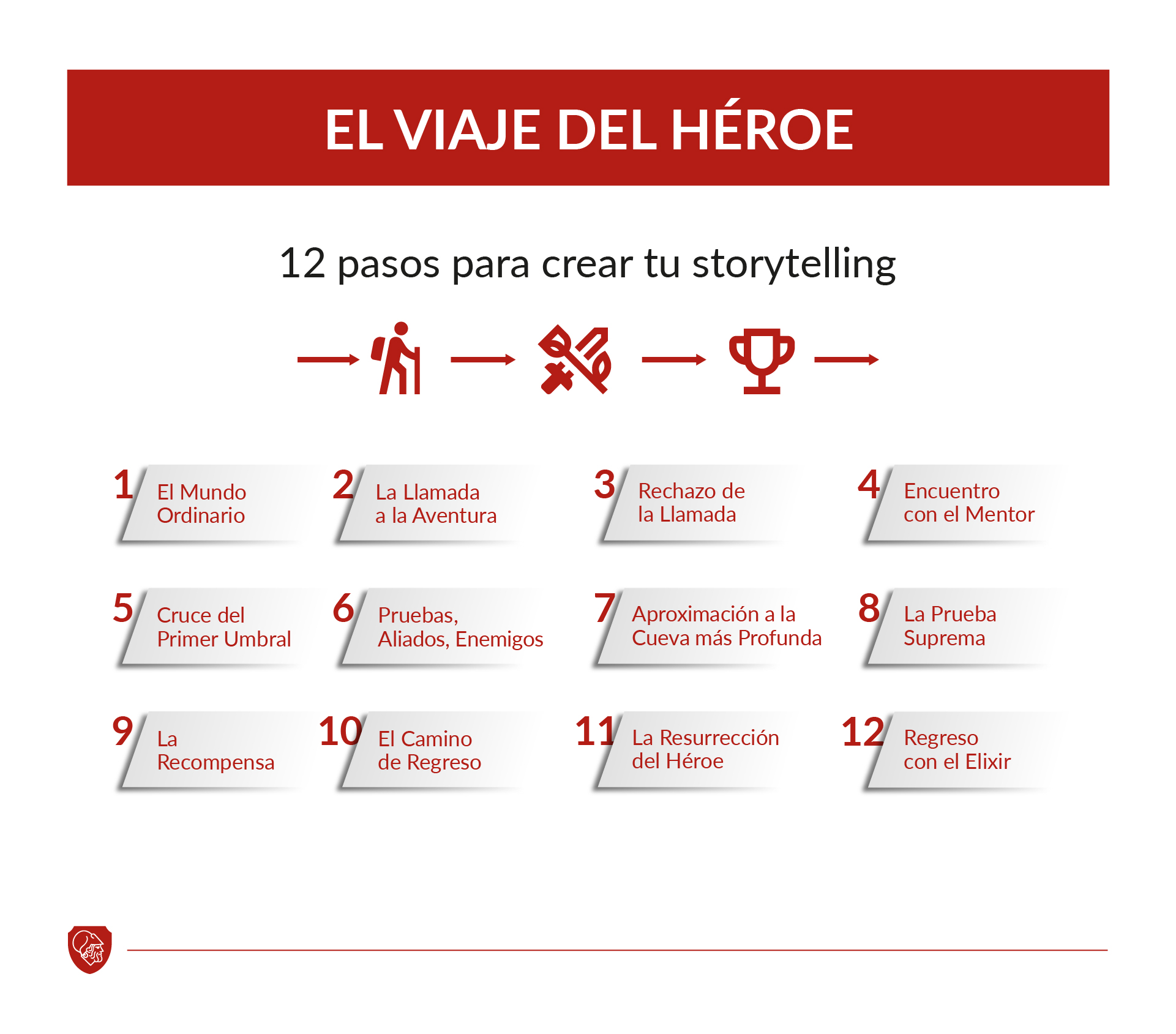 Storytelling Marketing: el modelo Pixar y el viaje del héroe